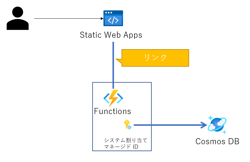 Azureお父さん必見！赤ちゃんのうんち記録アプリで子育てをDX！? | cloud.config Tech Blog